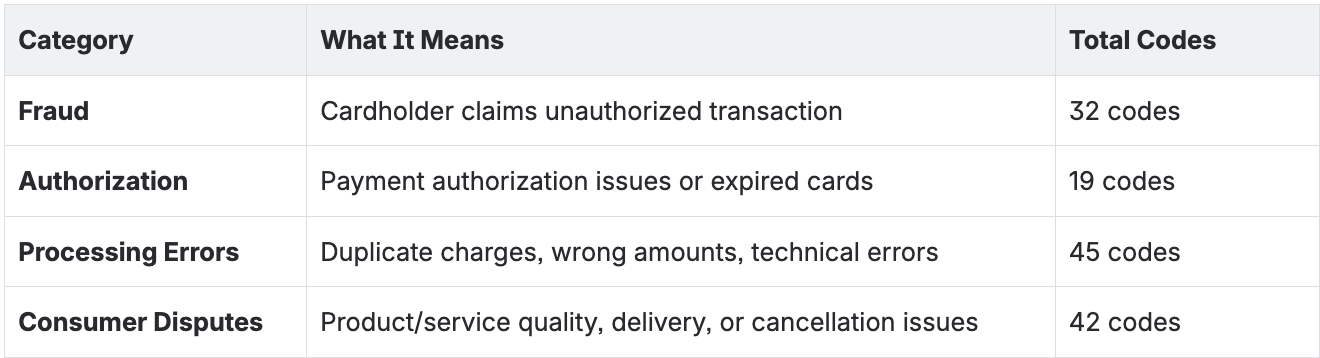 Understanding Chargeback Reason Codes – Peppr