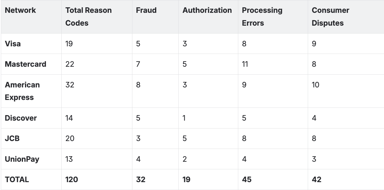 Understanding Chargeback Reason Codes – Peppr